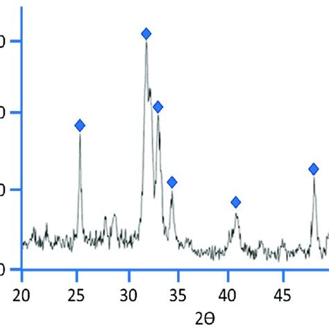 Ftir Spectra Of Sio2 A Sio2feiic20peg6 B Download