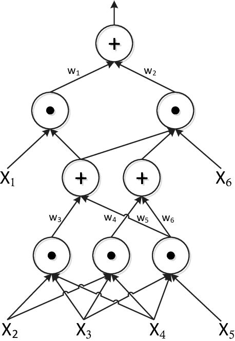 An Example Of A Small SPN Download Scientific Diagram