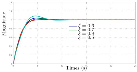 step responses and control signals for different value of a step