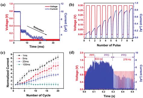 A Relaxation Characteristics Of The Device Showing Variation Of