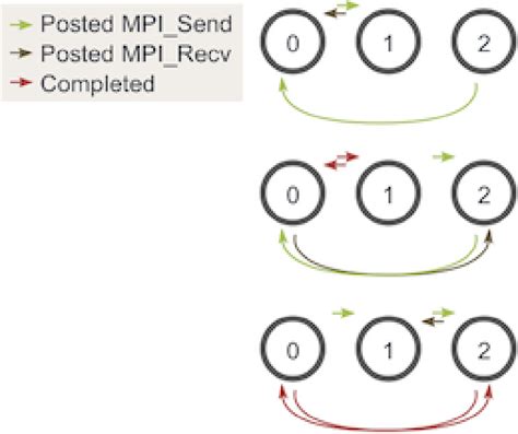 Mpi学习笔记——消息传递模型和p2p通信