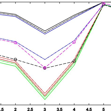 The Graphs Of Proposed Similarity Measures Download Scientific Diagram