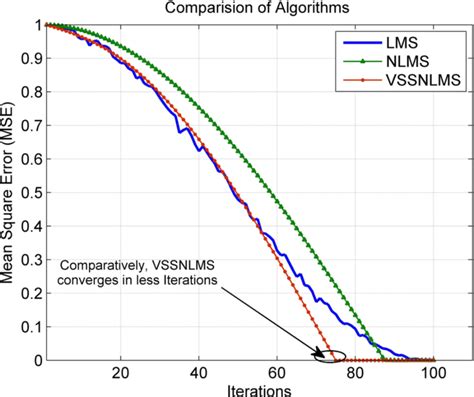 Convergence Analysis Of Lms Nlms And Vssnlms Download Scientific Diagram