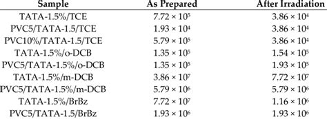 values of the conductivity for different binary and ternary gels