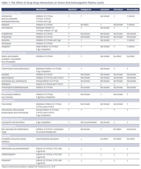 Warfarin Interactions Antibiotics