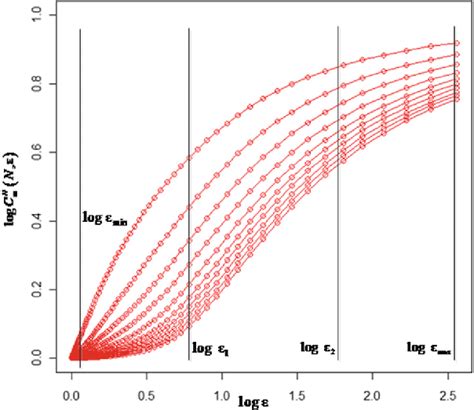 Finding The Linear Part Of Correlation Function Plot Download Scientific Diagram