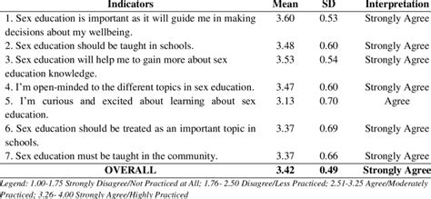 Perceptions Of The Respondents On Attitudes Towards Sex Education Download Scientific Diagram