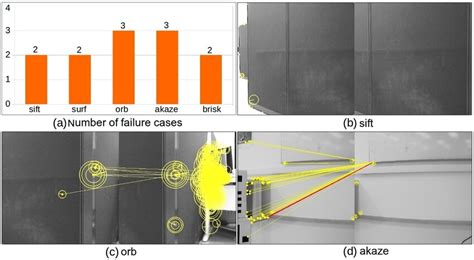 experimental results of feature based image alignment on real image