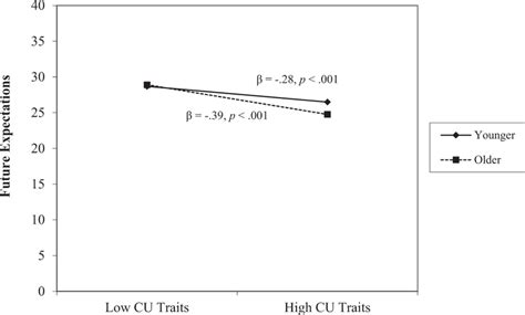 The Interaction Between Cu Traits And Age Predicting Future Expectations Download Scientific