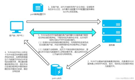 【linux】环境基础开发工具使用（yum、vim、gccg、gdb、makemakefile）linux系统常用的开发环境有哪些呢 Csdn博客