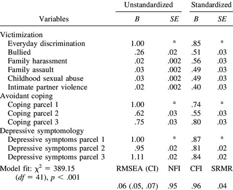 Measurement Model Of Victimization Avoidant Coping And Depressive Download Scientific Diagram