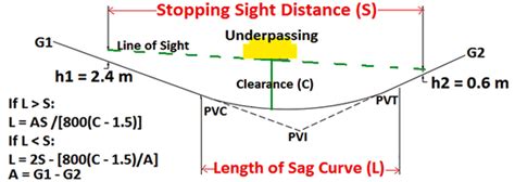 Highway Stopping Sight Distance Decision Sight Distance And Passing Sight Distance Based On