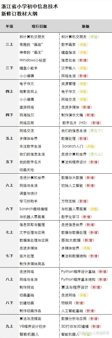 浙江中小学信息技术课 9 月换新教材，新增ppt、h5、python、大数据 知乎