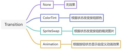 Unity Button 交互动画unity Button Animation Csdn博客