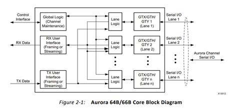 e8—aurora 64 66b ip实现gtx与gty的40g通信2023 08 12