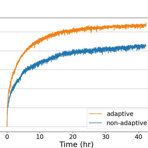 Timelyfl Performance Under Adaptive And Nonadaptive Workload Schedule Download Scientific Diagram