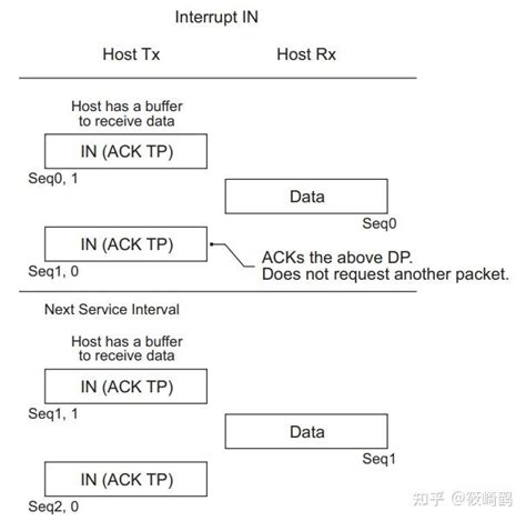 Usb3 0协议硬件电路学习与调试（一） 知乎