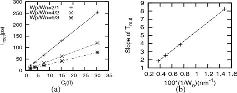 Figure 6 From Efficient Nanoscale Vlsi Standard Cell Library Characterization Using A Novel