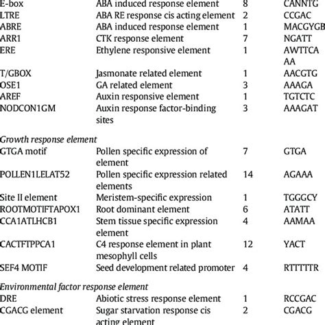 Pexet Cis Acting Elements Predicted By Place Bioinformatics Database