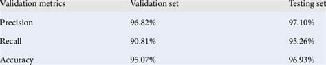 results of validation metrics on the validation and testing datasets