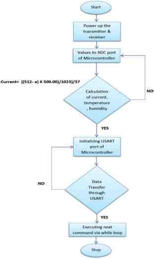 Flowchart For Algorithm And Wsn Network Working For A Single Node