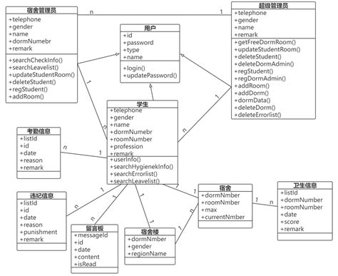 学生宿舍管理系统的设计与实现 论文 源码 kaic git 学生宿舍管理系统 csdn博客