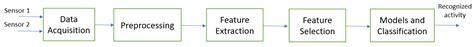 Wrist Based Fall Detection Towards Generalization Across Datasets