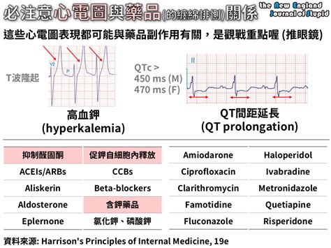 [用藥安全] 必注意！藥品引起的高血鉀、qt間距延長 Drug Induced Hyperkalemia Or Qt Prolongation Nejs