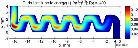 Turbulent Kinetic Energy Field Obtained By Cfd Simulation At Locations