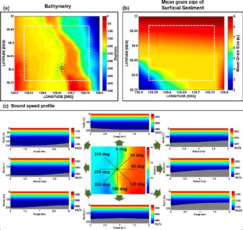 Figure 1 From Optimal Deployment Of Sensor Nodes Based On Performance