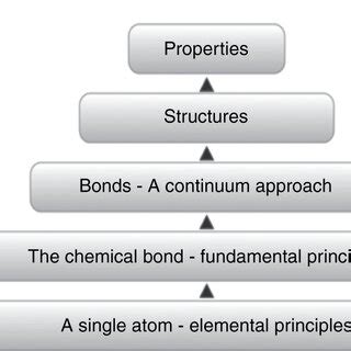 A Schematic Illustration Of The Bottom Up Framework For Teaching Download Scientific Diagram