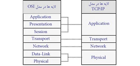 Tcp Ip ویکی آیوتی