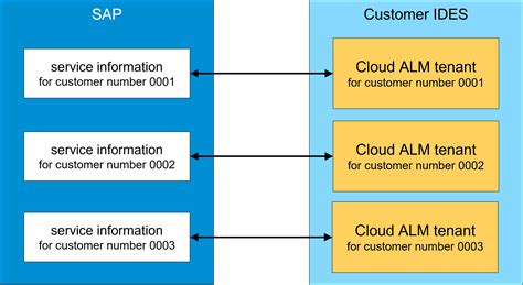 Transfer Of Service Data For Customers Entitled To Sap Community