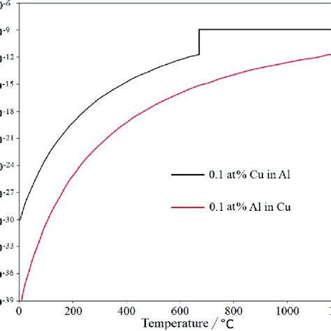 Interdiffusion Coefficient Of Cu And Al Atoms Download Scientific
