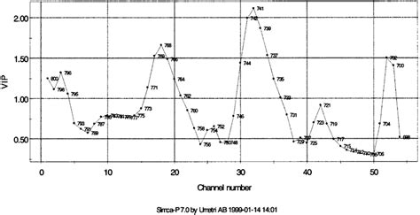 Variable Importance In Projection Vip For Spectral Profiles Download Scientific Diagram