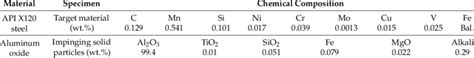 Chemical Composition Of Target Steel Api X120 And Impinging Solid Download Table