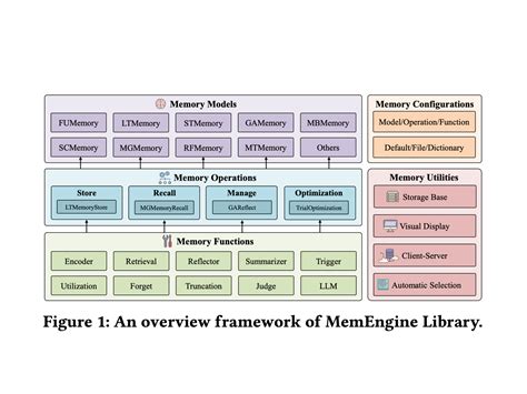 Researchers From The University Renmin And Huawei Offer Memengine A