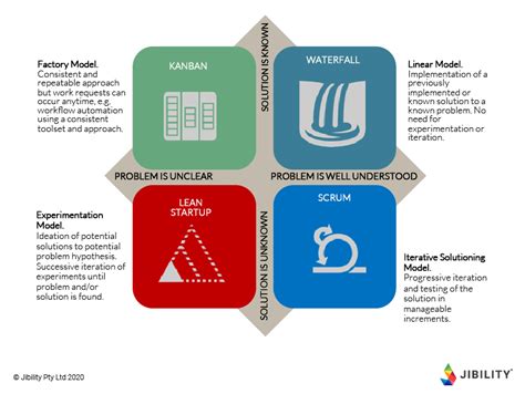 Agile Frameworks Scrum Vs Kanban