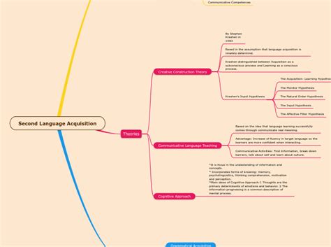 Second Language Acquisition Mindomo Mind Map
