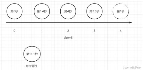 Java实现滑动时间窗口java中的时间窗口 Csdn博客 Java实现滑动时间窗口java中的时间窗口 Csdn博客