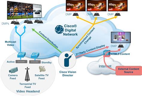 Cisco Vision Dynamic Signage Solution Operation And Network Requirements Cisco