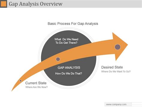Gap Analysis Overview Ppt Powerpoint Presentation Rules