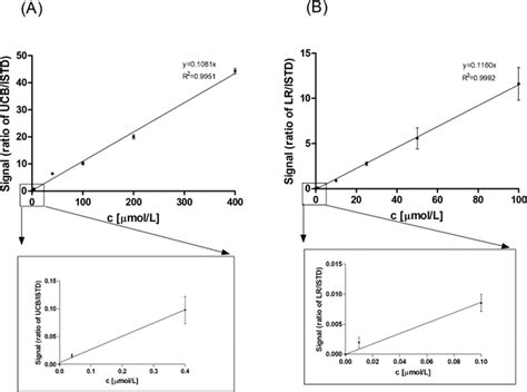 Calibration Curves Of Ucb And Lr A Calibration Curve Of Ucb B