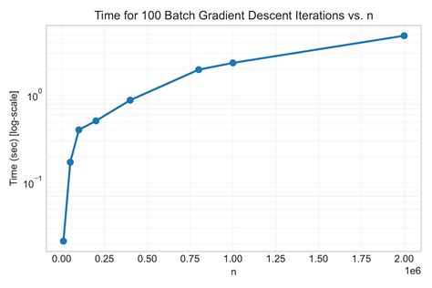 Stochastic Gradient Descent A First Look Stat 4830 Numerical Optimization For Data Science