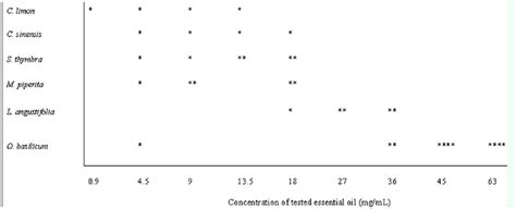 Phytotoxicity Of Essential Oils Derived From Two Citrus Species Citrus