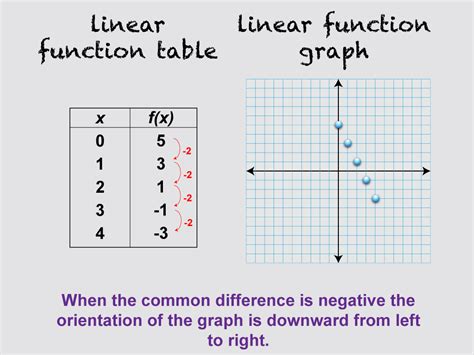 Math Clip Art Collection Linear Functions In Tabular Form Media4math