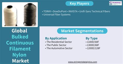 global bulk continuous filament nylon market key developments