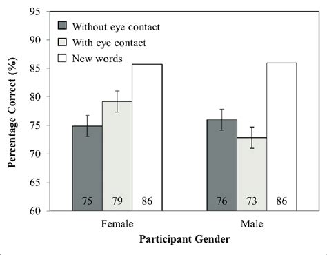 Percentage Correct As A Function Of Participant Gender Female Versus