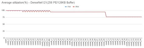 Reconfigurable Architecture And Dataflow For Memory Traffic Minimization Of Cnns Computation
