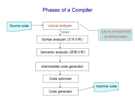 Chapter 10 Lexical Analyzer Lex Ppt Download